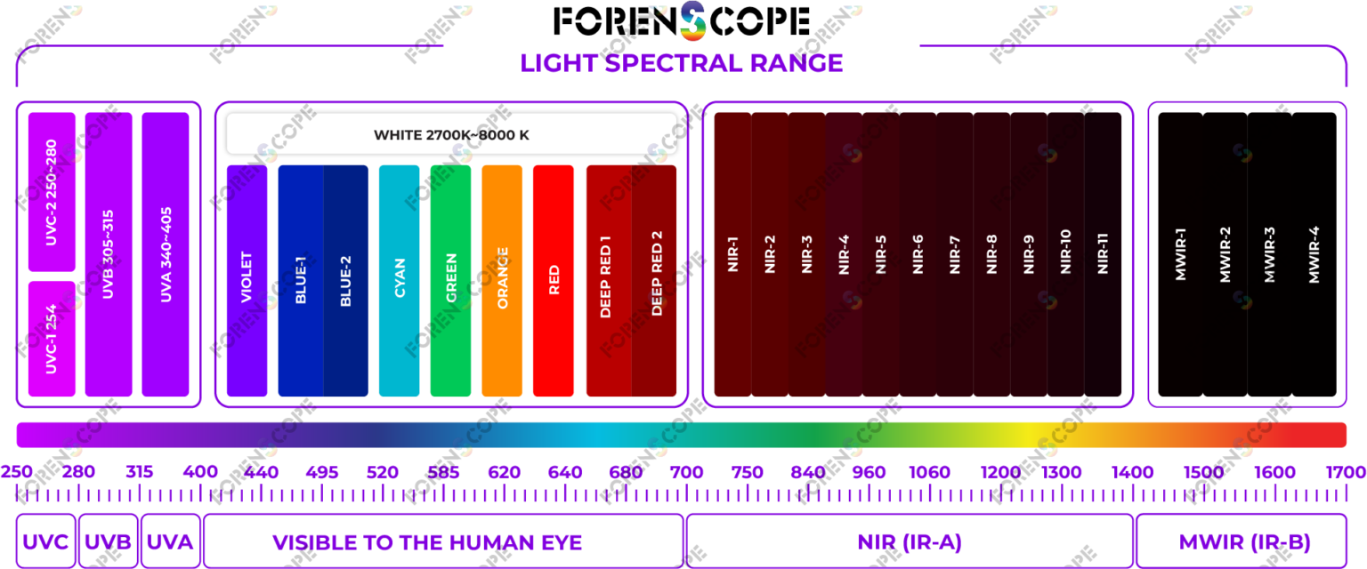 What is Superspectral and Multispectral? - ForenScope